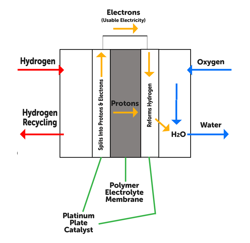 Guide To Hydrogen Cars | How The Hydrogen Car Works