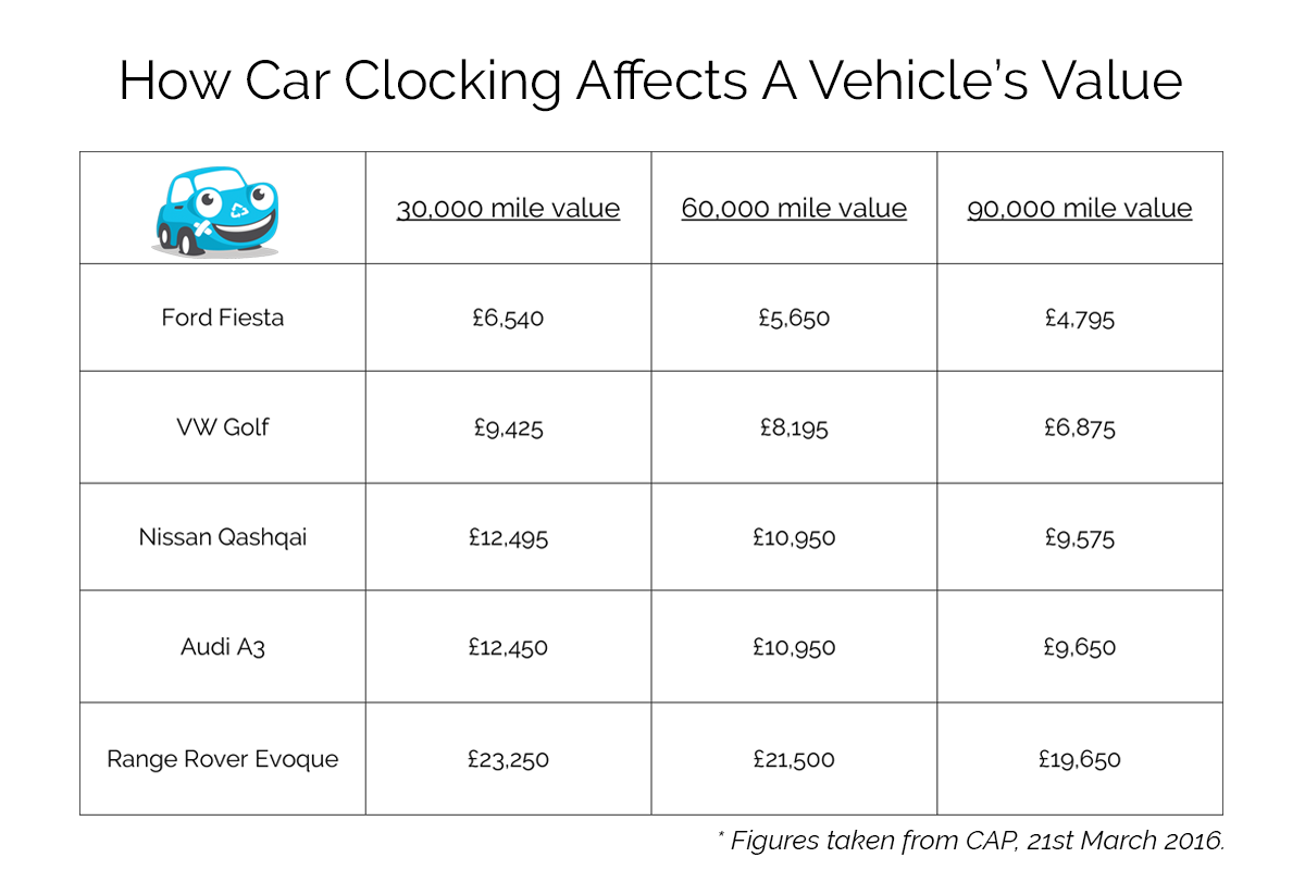 How Does Car Clocking Affect a Vehicle’s Value? - Scrap Car Comparison