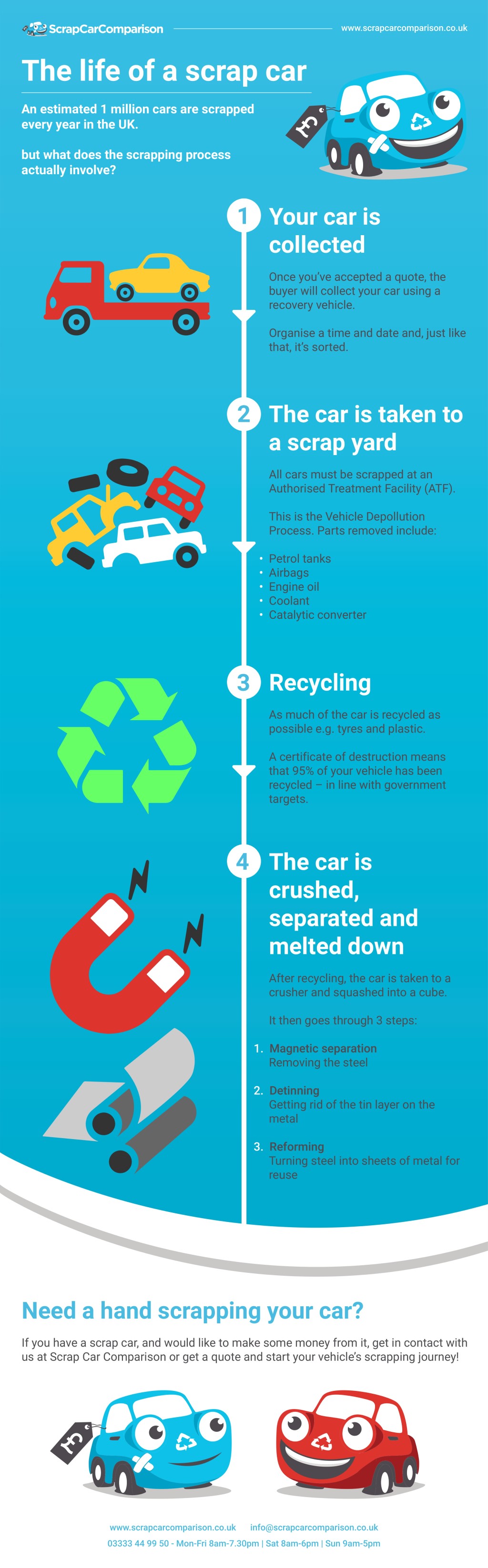The Life of a Scrap Car - Infographic - Scrap Car Comparison